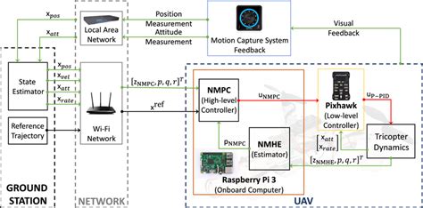 Schematic Block Diagram Of The Real Time Implementation Download Scientific Diagram