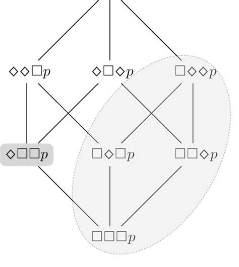 Figure D A Representative Hasse Diagram With Bottom Element P The Download Scientific