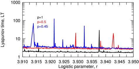 Predictability Of Generalized Logistic Map Eq 1 Given By The Download Scientific Diagram