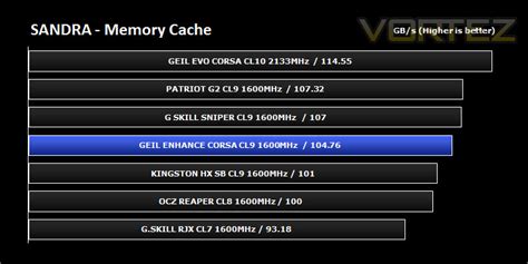 Geil Enhance Corsa 1600mhz Cl9 8gb Ddr3 Review Synthetic Benchmarks Sisoftware Sandra 2011