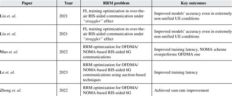 Research Work On Ris Aided Fl Frameworks In 6g Networks Download