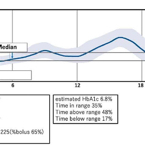 Figure2representative Ambulatory Glucose Profile At Six Months After Download Scientific