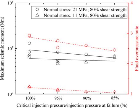 Figure 22 From Laboratory Experiments On Fault Behavior Towards Better