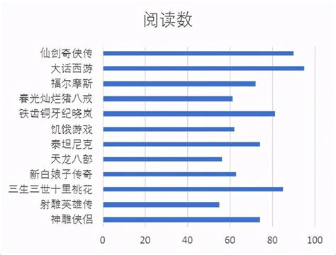 excel中画图坐标轴更改数字大小 excel柱状图看不清？用这3种方法就可以 csdn博客