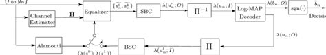 diagram for the turbo equalization scheme download scientific diagram