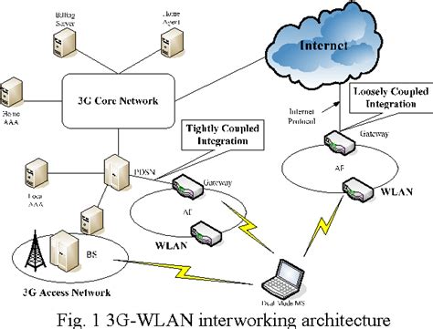 Figure 1 From A Performance Evaluation Of Vertical Handoff Scheme