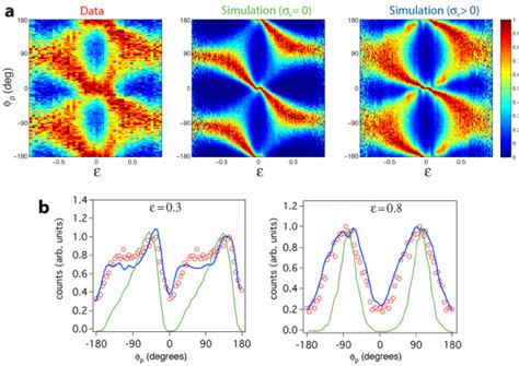Ion Angular Distributions Download Scientific Diagram