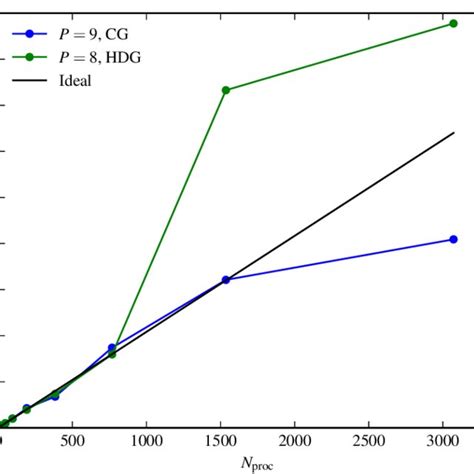 Strong Scaling Of Time Dependent Diffusion Problem Between 24 And 4096