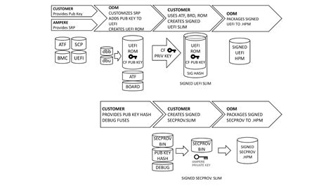 Armed To Boot An Enhancement To Arm S Secure Boot Chain Stratusclear Org