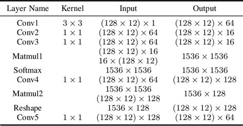 Table Ii From Attention Guided Generative Adversarial Network For Whisper To Normal Speech