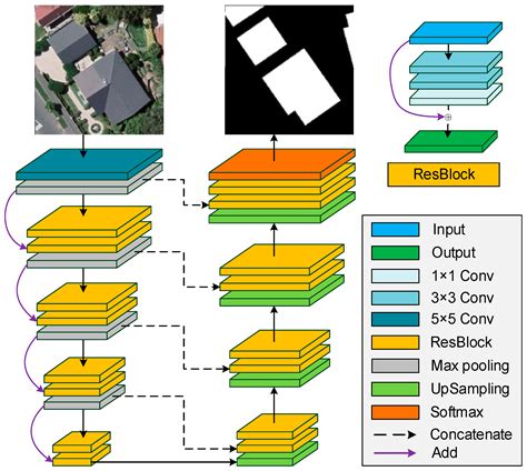 Remote Sensing Free Full Text Semantic Segmentation Of Urban