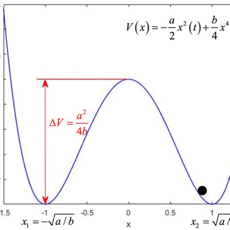 The Diagram Of The Potential Function Download Scientific Diagram