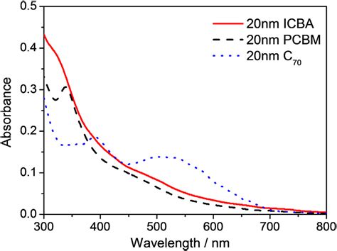 The Absorption Spectra Of Fullerene Material Films Icba Pcbm And C