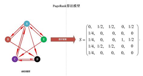 Pagerank算法计算网页的价值 Csdn博客