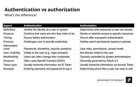 🧠 Oauth Explained By Rich Holmes Department Of Product