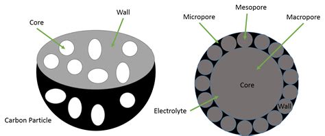 Mesoporous Materials For Energy Storage