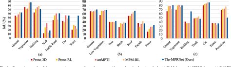 Figure 8 From Multiprototype Relational Network For Few Shot Als Point Cloud Semantic
