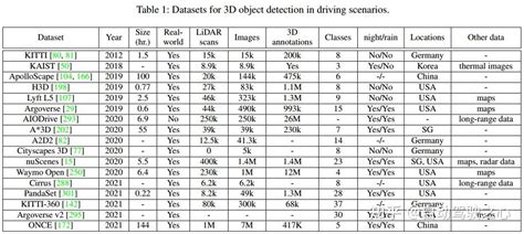 史上最全综述 3d目标检测算法汇总！（单目 双目 Lidar 多模态 时序 半弱自监督） 知乎