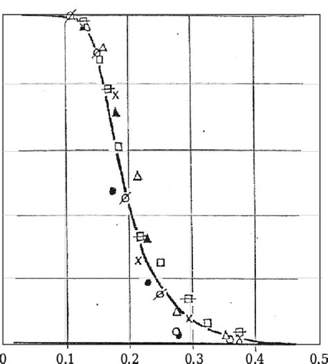 Dependence Of The Fractional Separation Of Different Narrow Size