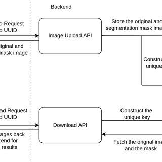 Frontend And Backend Architecture For Multi User Interaction