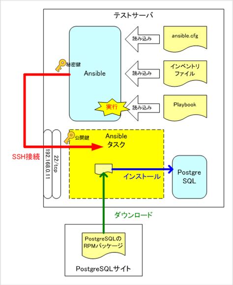 ansible 2 2 1 0のplaybookでcentos 7 3へpostgresql 9 6をインストール ossセットアップ