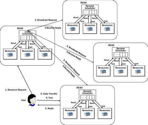 Resource Discover And Allocation Technique Download Scientific Diagram