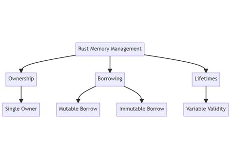 Vala And Rust A New Approach To Memory Safety