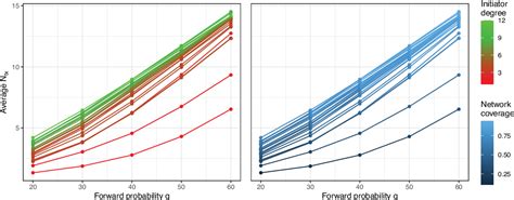Figure 1 From Validation Of Esds Using Epidemic Based Data Dissemination Algorithms Semantic