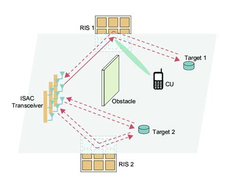 isac served by reconfigurable intelligent surface download