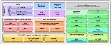Espressif Functional Block Diagram For ESP Chip Download Scientific Diagram