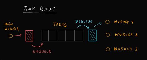 Golang Concurrency Patterns Queue By Guido Giuntoli Medium