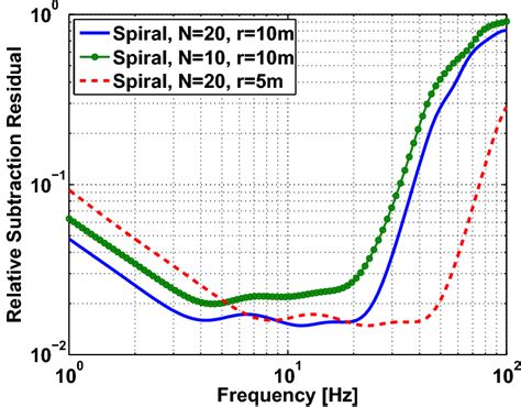 Residual Spectra After Coherent Subtraction Of Infrasound Download Scientific Diagram