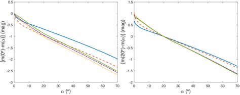 Photometric Phase Curves In Relative Magnitudes Pertaining To The Five