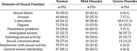 Disorders In Domains Of Sexual Function In The Postpartum Period Download Scientific Diagram