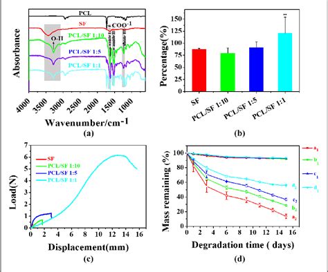Figure 3 From Development Of An Electrospun Polycaprolactone Silk Scaffold For Potential