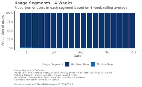 Identify Usage Segments Based On A Metric — Identifyusagesegments • Vivainsights