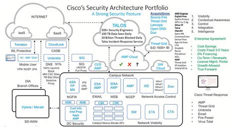 راهکارهای امنیتی سیسکو Secure ️ شرکت سورنا