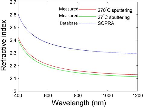 Fabrication Of High Contrast Gratings For The Spectrum Splitting
