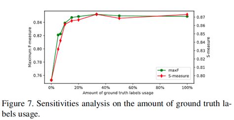 显著性检测之semi Supervised Video Salient Object Detection Using Pseudo Labels Csdn博客