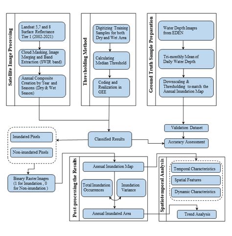 The Schematic Flowchart Displaying The Methodology For Seasonal Download Scientific Diagram