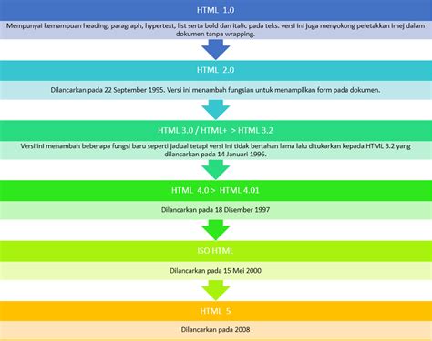 Apa Itu Html Hyper Text Markup Language