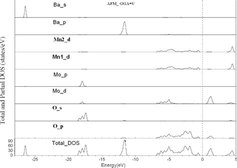 Total And Angular Momentum Decomposed Dos Of The Bmmo Compound In Afm Download Scientific