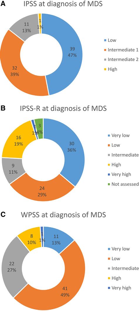 Prognostic Scoring Systems At Diagnosis Of Mds A Ipss At Diagnosis Download Scientific
