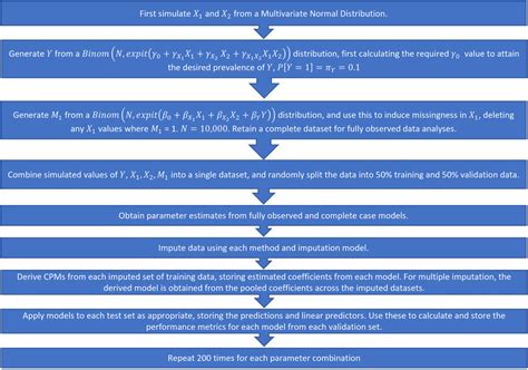 Simulation Procedure Step By Step Download Scientific Diagram