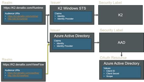 Introduction To Multi Auth In Smartforms