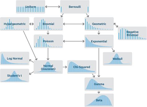 Probability Distribution Probability Distributions Every Data