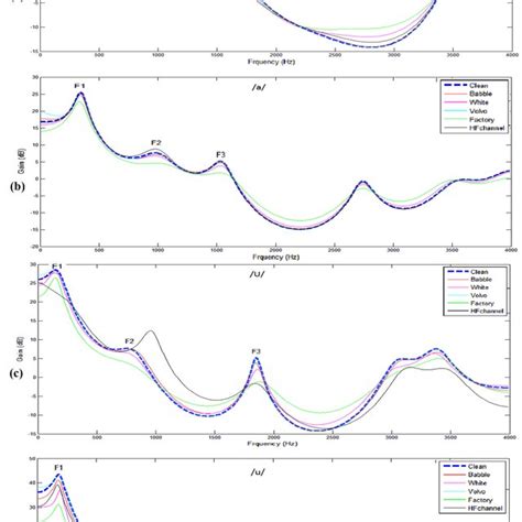 Effect Of Noise On The Formant Frequencies A Vowel A B Vowel Download Scientific