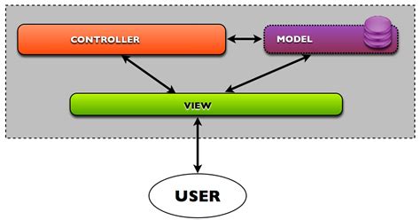 What Is Model View Controller In MVC Free Source Code Download Tutorials Trickcode