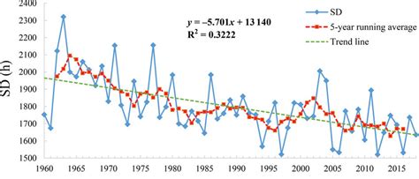 Illustrates The Continuous Wavelet Power Spectrum Of The Annual Sd In