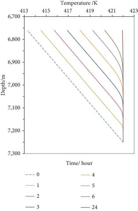 Wellbore Temperature Distribution At Different Times A During